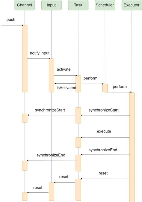 4 The Tasking Frameworks Sequence Diagram Adapted From 10