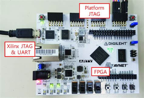 The Prototyping Platform On Xilinx Artix 7 Fpga Download Scientific