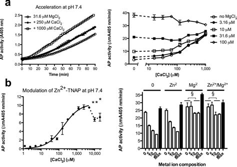 Consequences Of Ca2 Binding To Tnap At Ph 74 A Kinetics Of Tnap