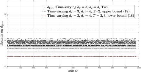 Figure 1 From Bounds On The Free Distance Of Periodically Time Varying Sc Ldpc Codes Semantic