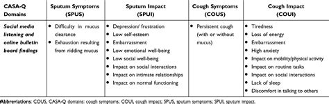Cough And Sputum Assessment Questionnaire Performance In Copd Copd