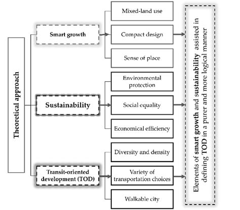 Representation Of The Theoretical Framework Of The Research Download Scientific Diagram