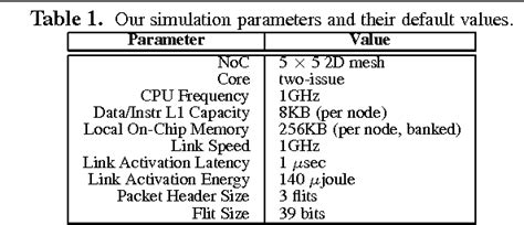 Table 1 From Compiler Directed Network On Chip Reliability Enhancement For Chip Multiprocessors
