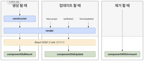 React Lifecycle