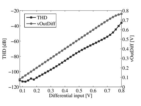 thd and differential output voltage vs input voltage download