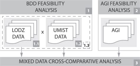 Three Stage Verification Procedure A Bdd Feasibility Analysis For Download Scientific