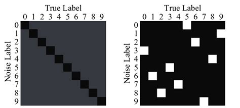 Left Visualization Of The Symmetric Label Noise Model The True Labels