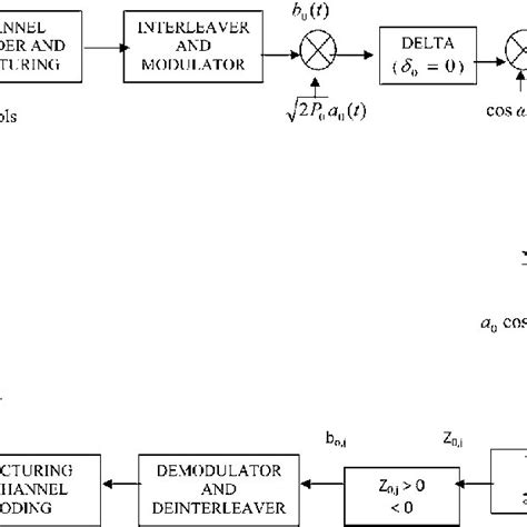 Block Diagram Of The Coded A Cdma System Download Scientific Diagram