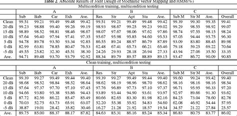 table 2 from an environment compensated minimum classification error