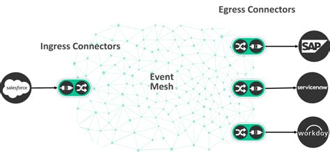 Why It S Time To Event Enable Your Integration Solace