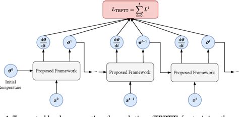 Figure 4 From End To End Differentiable Physics Temperature Estimation