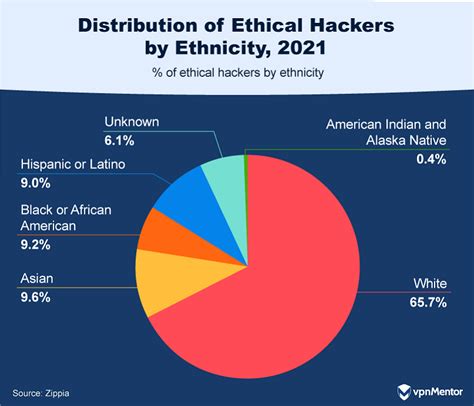 Ethical Hacking Statistics