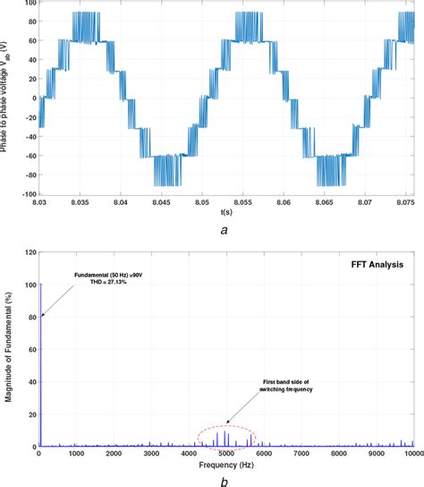 Phase To Phase Voltage And Its Fft Analysis A Phase To Phase Voltage Download Scientific