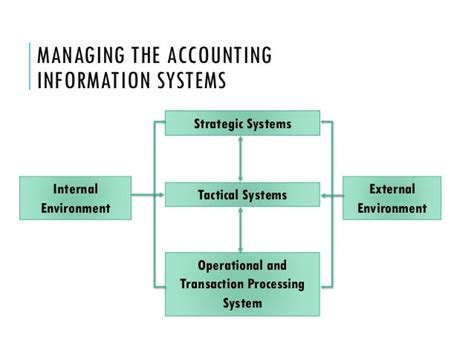Accounting Information System