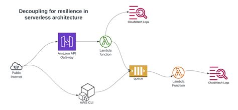 deploying serverless fault tolerant systems with terraform and aws