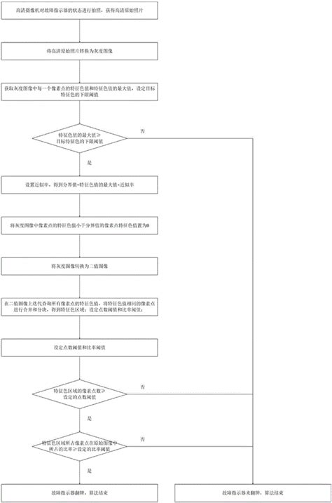 Fault Indicator State Identification Method And Fault Indicator State Identification Device