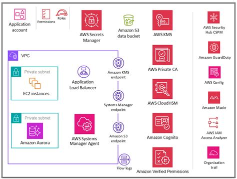Workloads Ou Application Account Aws Prescriptive Guidance