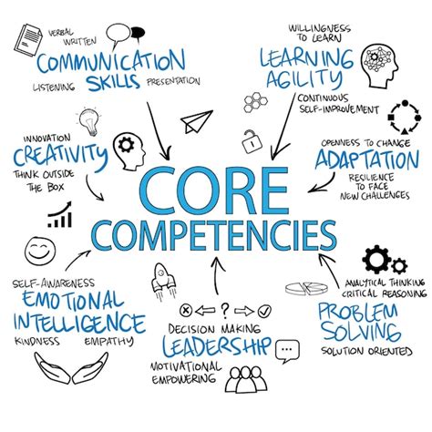 Core Competencies Characteristics At Doreen Woods Blog