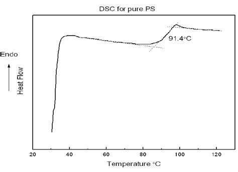 Dsc Curve For Pure Ps Film Download Scientific Diagram