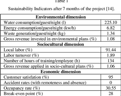 Table 1 From A Contribution Of Fuzzy Logic To Sustainable Tourism Through A Case Analysis In