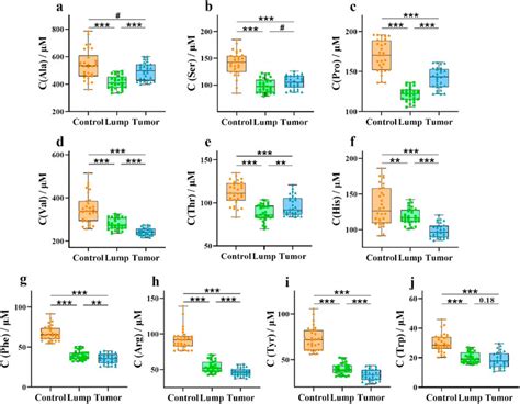 Box Plots Of The Concentrations Of A Ala B Ser C Pro D Val