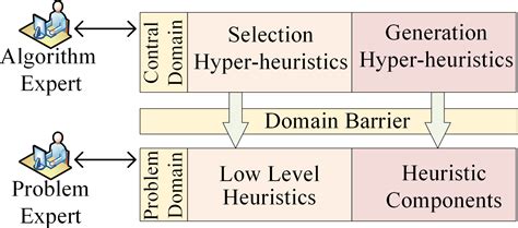 A Review Of Reinforcement Learning Based Hyper Heuristics Peerj