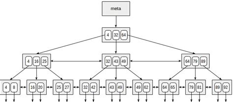 Indexes In Postgresql — 4 Btree Douglas Hunley