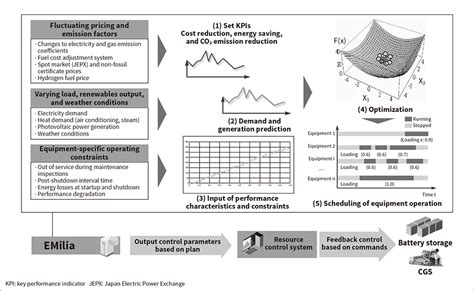 Energy Management System That Supports Transition To Carbon Neutrality Hitachi Review