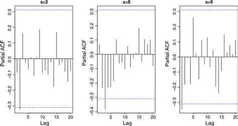 Partial Auto Correlation Plots Of The Residuals By Least Square Fit