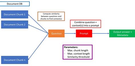 Madhur Prashant On Linkedin Build Scalable Custom Genai Bots Retrieval Augmented Generation
