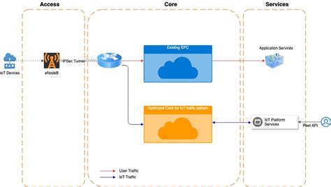Build A Cloud Native Network Performance Analytics Solution On AWS For Wireless Service