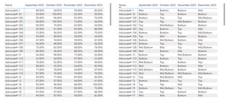 Solved Segregating Information Using Criteria For A Singl Microsoft Fabric Community