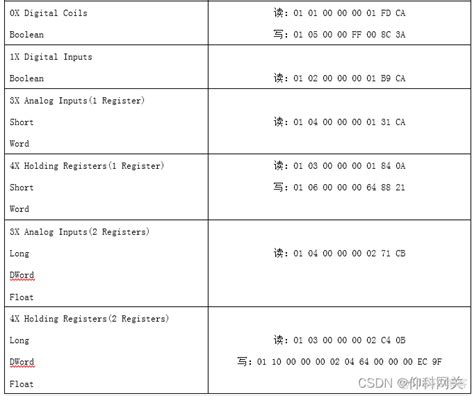 Modbus协议的功能码，寄存器地址，数据类型速查表 Vfbox301的技术博客 51cto博客