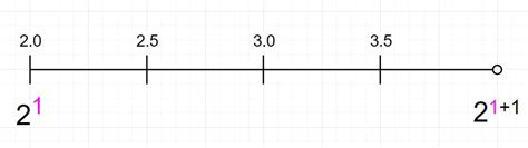 Floating Point 직관적 이해 일편단씸의 블로그