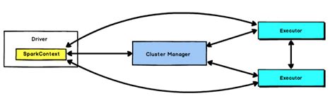 Spark系列 4 Spark任务调度4 Spark任务调度 41 核心组件 本节主要介绍spark运行过程 掘金