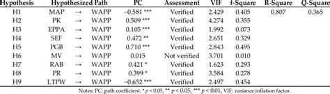 Path Modeling Analysis And Post Estimation Criteria Results Download Path Modeling Analysis And Post Estimation Criteria Results Download