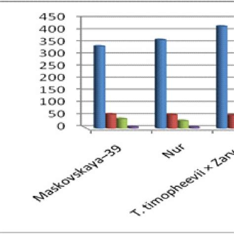 Estimation Of Grain Yield Components Number Of Spikesm 2 Number Of