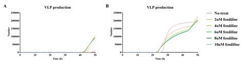 Dynamic Of VLP Production In Two Types Of Fendiline Induced VLP Download Scientific Diagram