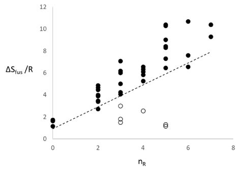 The Value Of The Entropy Of Fusion Download Scientific Diagram