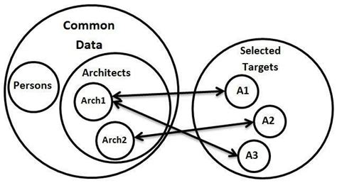 Cross Referencing Between Different Categories Source Authors Download Scientific Diagram