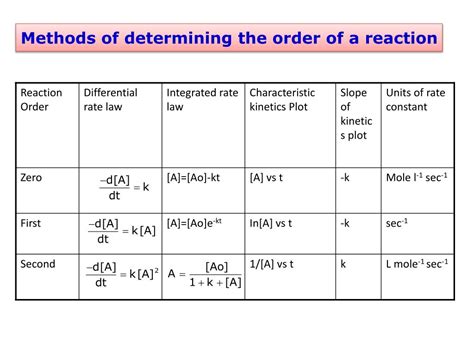 Ppt Chemical Kinetics Powerpoint Presentation Free Download Id5408395