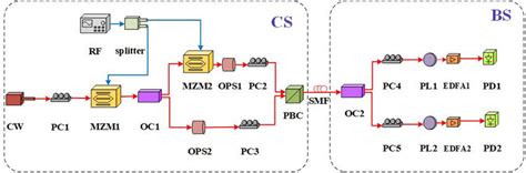 Schematic Diagram Of The Proposed Rof System Cs Center Station Cw