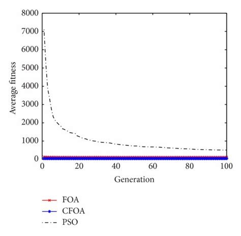 Convergence Curves For The Rosenbrock Function Download Scientific