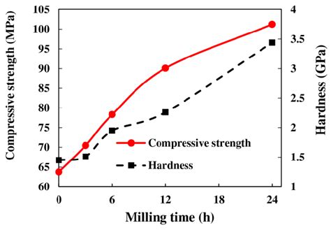 Influence Of Milling Time Of Precursors Ca Lta On Hardness And