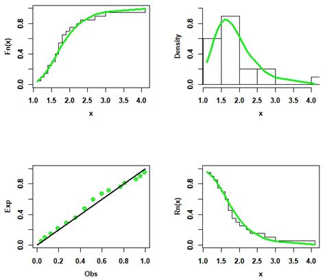 Jrfm Free Full Text On The Kavya Manoharan Burr X Model Estimations Under Ranked Set