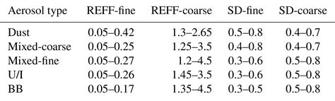Acp Global Aerosol Type Classification Using A New Hybrid Algorithm And Aerosol Robotic