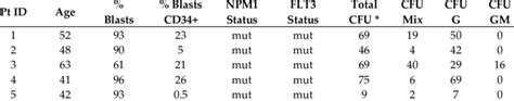 Clonogenic Capacity Of Bm Cells From Npm1 Mutated Aml Patients