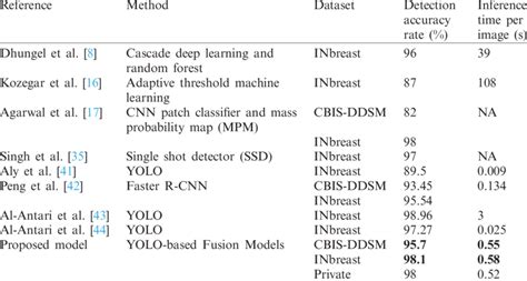 Comparison Of Mass Detection With Other Works Download Scientific Diagram