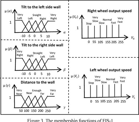 Figure 10 From Speed Control System Design Using Fuzzy Pid For Load