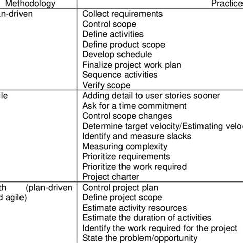 Categorization Of Project Management Practices Download Scientific Diagram